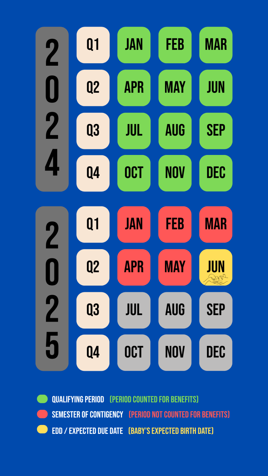 June 2025 EDD Qualifying Period – SSS Maternity Benefits Calculator