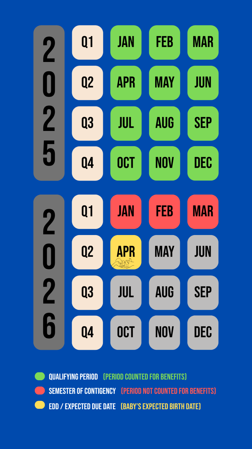 April 2026 EDD Qualifying Period – SSS Maternity Benefits Calculator
