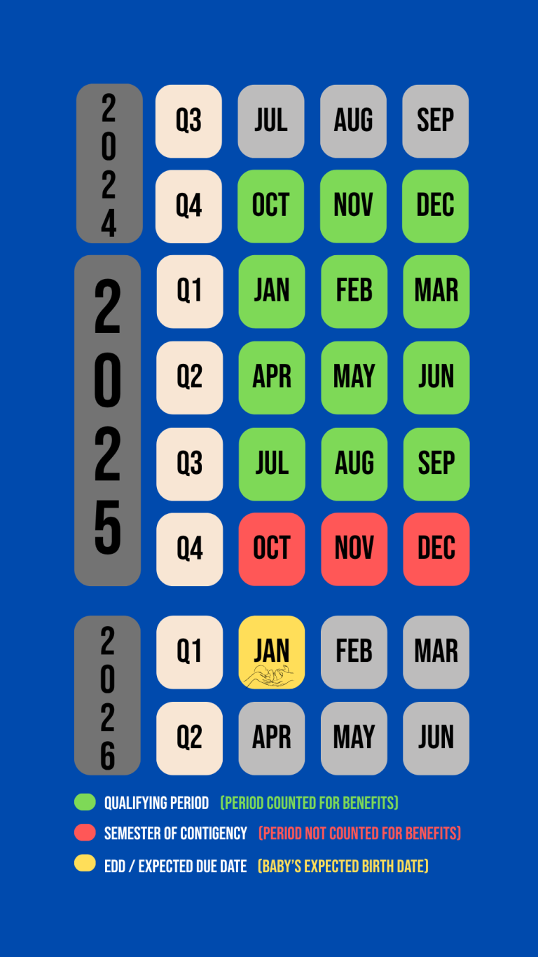 January 2026 EDD Qualifying Period – SSS Maternity Benefits Calculator