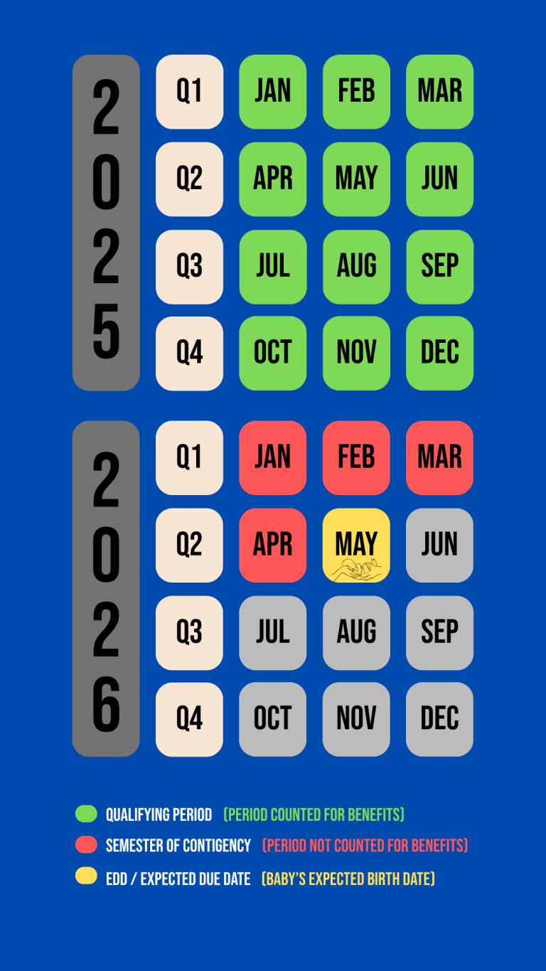 May 2026 EDD Qualifying Period – SSS Maternity Benefits Calculator
